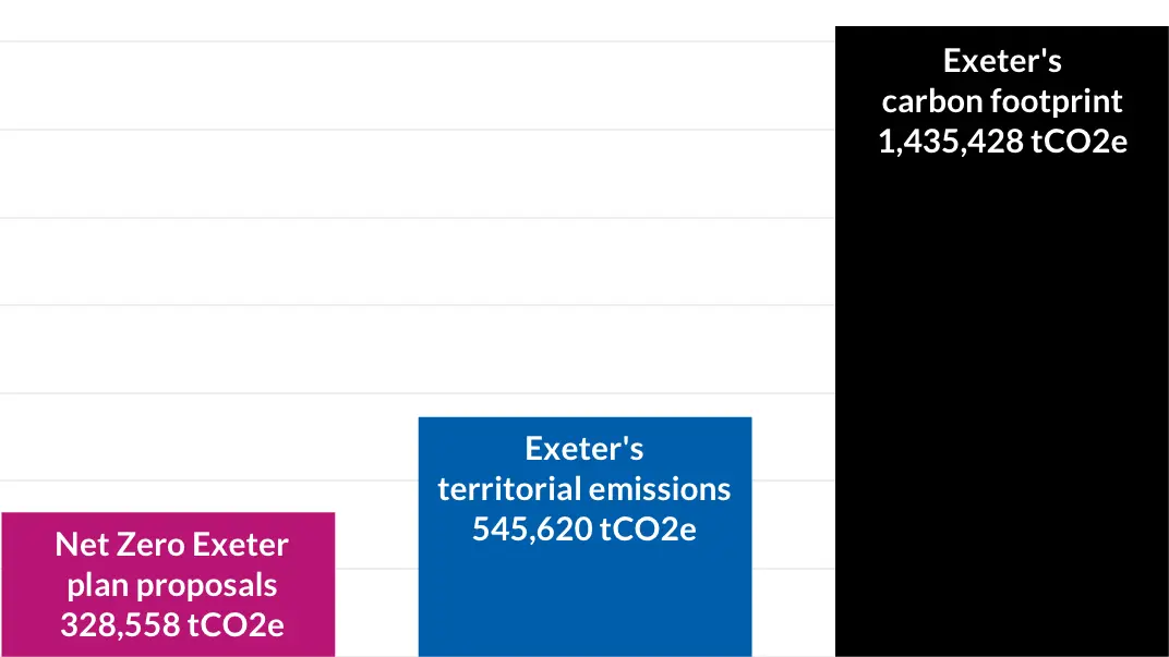 Is the Net Zero Exeter plan fit for purpose? - Exeter Observer