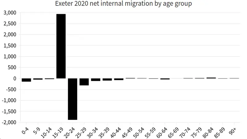 Exeter beset by unaffordable housing, low graduate retention and ...