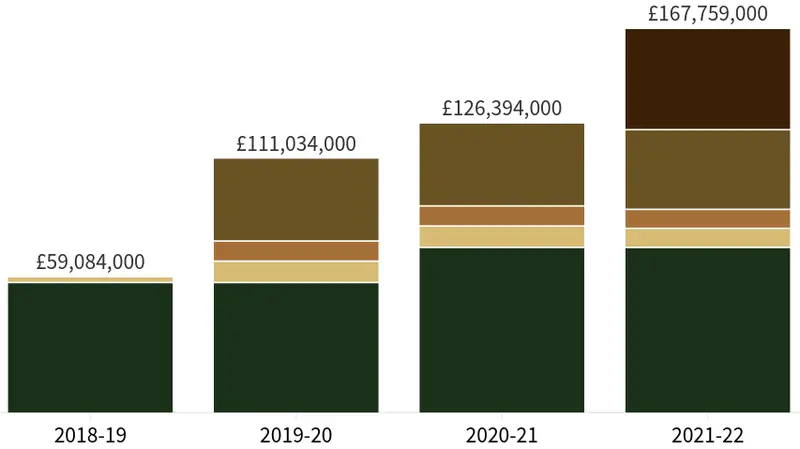 Council borrowing nearly triples in three years as property acquisition ...