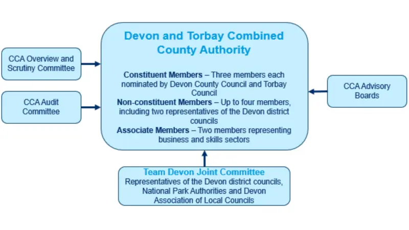 Devon devolution deal to create unaccountable local government layer ...