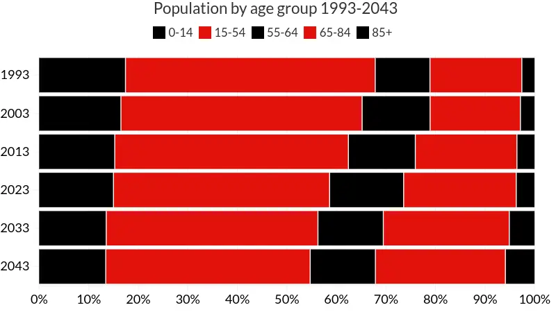 Number of over-65s in Devon expected to increase by a third in next ...