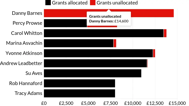 Heavitree & Whipton Barton community groups miss out on £14,600 after ...