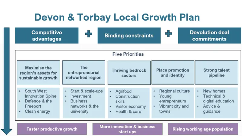 Devon & Torbay CCA keeps quiet about 2025-35 Local Growth Plan as it ...