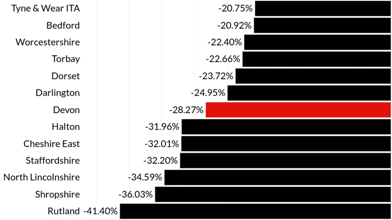 National Audit Office finds decline in Devon bus passenger journey ...