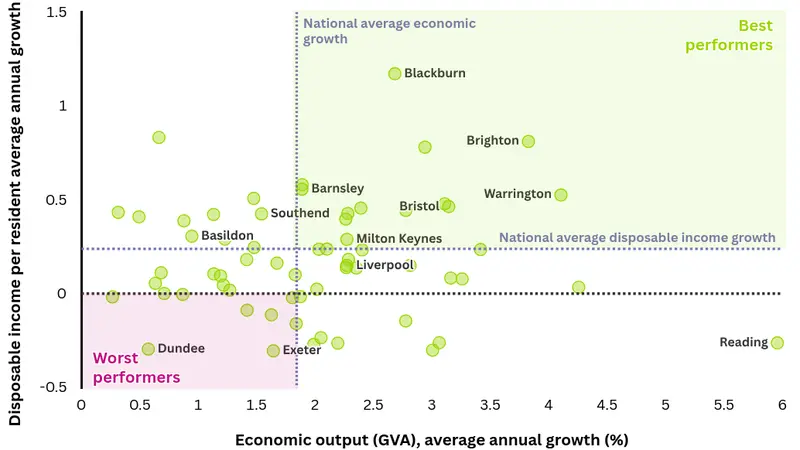 Centre for Cities finds Exeter economic growth and living standards ...